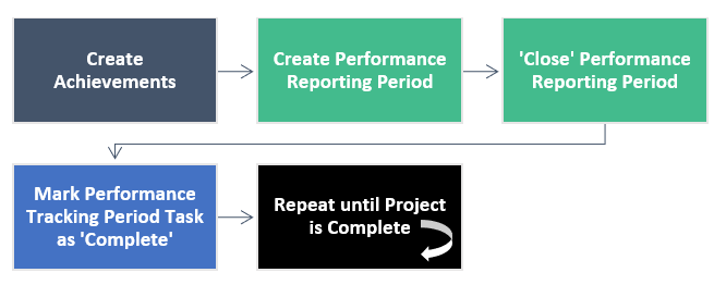 Submitting Performance Reporting Period (Performance Tracking Period ...