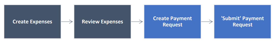 Recording Expenses & Requesting Second Half of Grant Funds after ...
