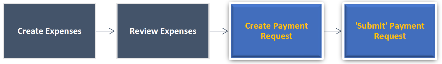 Recording Expenses & Requesting Second Half of Grant Funds after ...